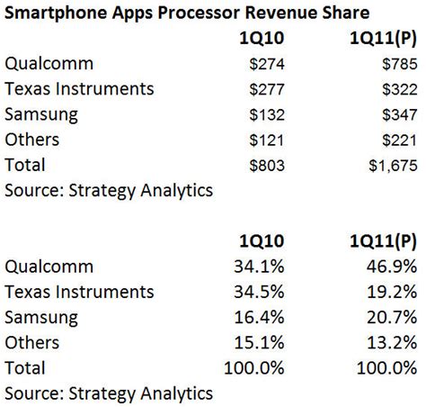 Qualcomm Uses Android Domination To Own Application Processor Market Android Feature