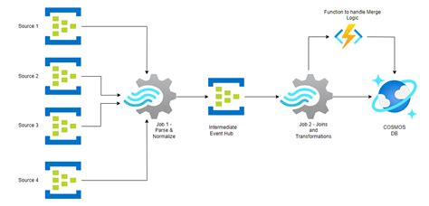 Real Time Data Processing With Azure Stream Analytics And Cosmos Db