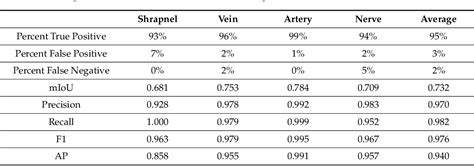Table 1 From Evaluation Of An Object Detection Algorithm For Shrapnel And Development Of A
