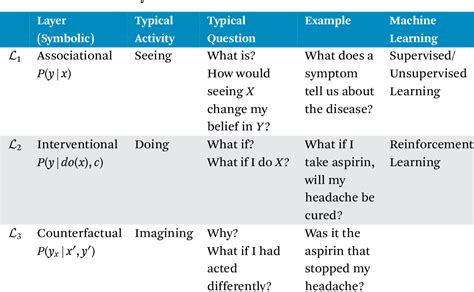 Table 271 From On Pearls Hierarchy And The Foundations Of Causal