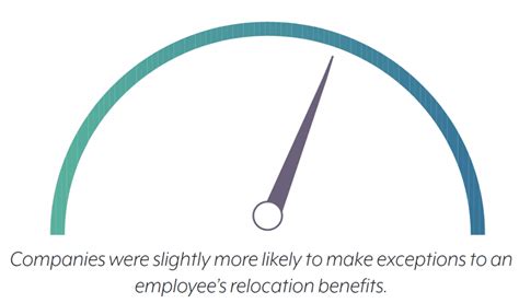 5 Ways To Improve Your Relocation Exception Management Process Whr Global