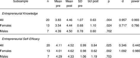 T Test Dependent Samples Pre And Posttest In Entrepreneurial