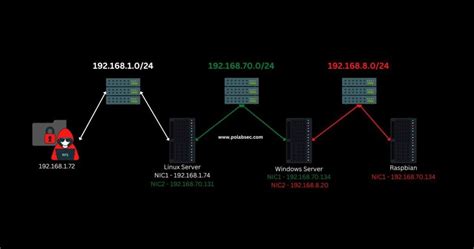 chisel reverse proxy pivoting networks 2025