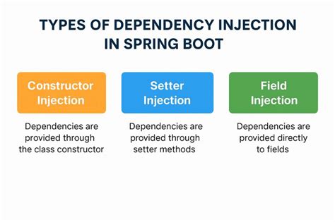 Springboot Java Dependencyinjection Backenddevelopment Milan Kalathiya