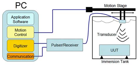 Ultrasonic Inspection Aircraft Engine Overhaul
