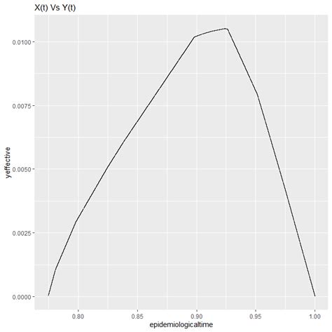 Displays The Trajectories Of Yt As Function Of Xt Corresponding To