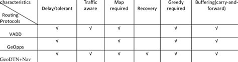 Qualitative Comparison Of Vdtn Routing Protocols Download Table