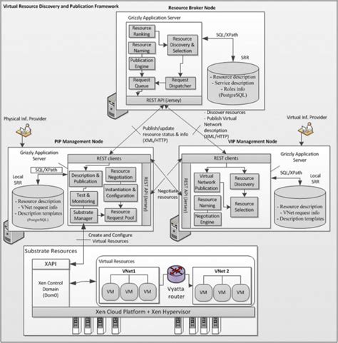 Network Virtualization Prototypes Software Architecture Download