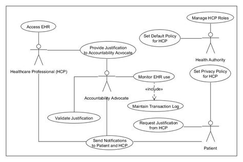 Proposed Access Control Architecture 12 Download Scientific Diagram