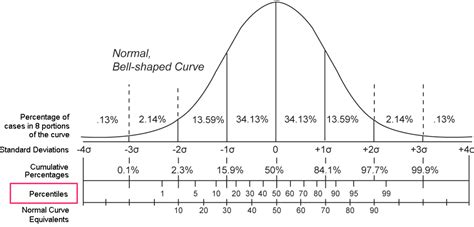 Sometimes You Might Want To Calculate The Percentile Ranks
