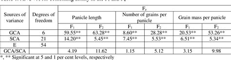 Table 1 From Combining Ability Analysis Of Some Yield Components In