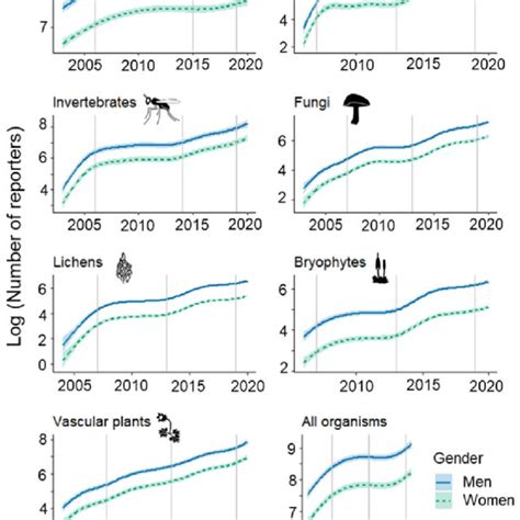 estimated yearly logarithmic number of men and women reporting in