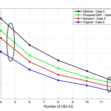 The Average Network Connectivity λ 2 L ′ Versus The Number Of Ues U