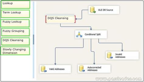 Implementing A Data Warehouse Using Sql Exam Questions With Vce And Pdf