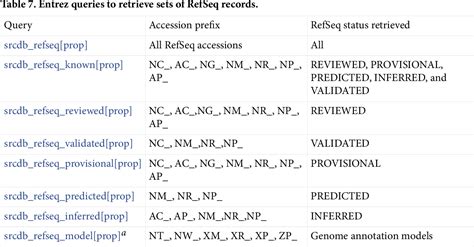 Table 1 From The Reference Sequence Refseq Database Semantic Scholar