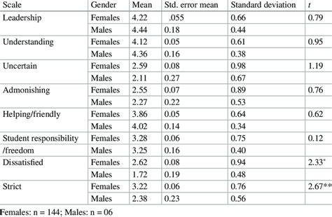 Means Standard Deviations And Significance Of Difference Between Means
