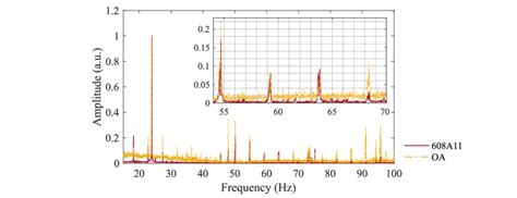 Normalized Fft Of The Signals Measured By The Oa And 608a11 At 25 Rps