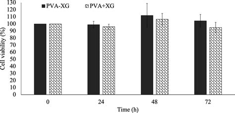 Shows The Graph Of The Cell Viability Percentages Obtained Concerning