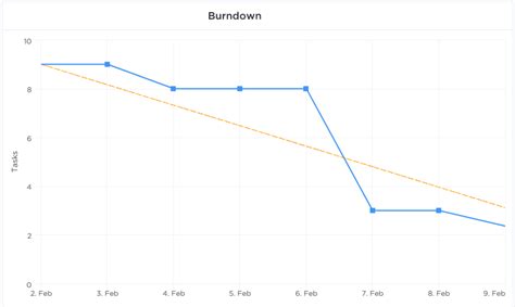 How To Build And Use A Sprint Backlog Ultimate Guide Clickup
