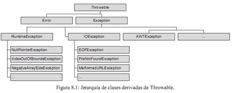 Vaya Java Excepciones