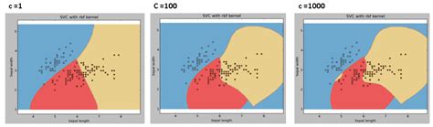 Understanding Support Vector Machine Algorithm From Examples Along