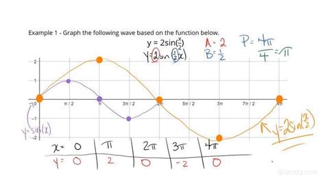 Graphing A Periodic Wave Using A Sine Or Cosine Function Physics Study Com