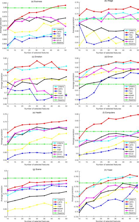 average precision comparison of different feature selection methods