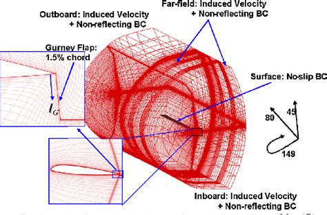 Figure 6 From A Physics Based Investigation Of Gurney Flaps For Rotor Vibration Reduction