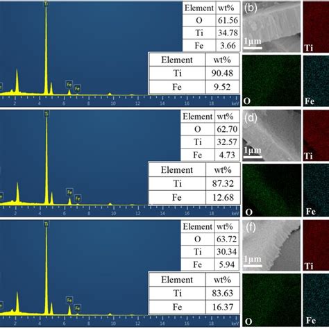 A Cyclic Voltammograms Of The Tio2 Fe2o3 Mixed Oxides And Pure Fe2o3 Download Scientific