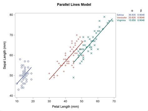 displaying a grouped regression fit plot along with the parameter