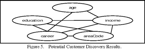 Figure 5 From Design Of Customer Behavior Analysis Model In Automobile Marketing Semantic Scholar