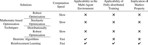 Comparison Of Different Optimization Techniques Download Scientific