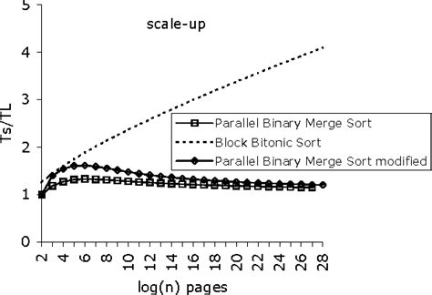 Figure 13 From Performance Analysis Of Parallel Database Sort