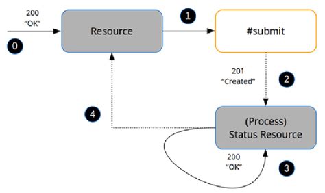 Submit An Authorization For Processing Oracle Health Insurance Authorizations 3213
