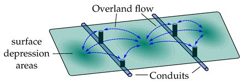 Efficient Hydrodynamic Modelling Of Urban Stormwater Systems For Real Time Applications