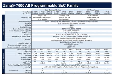 Zynq 7000系列嵌入式处理器，ps和pl端的协同设计 Aet 电子技术应用