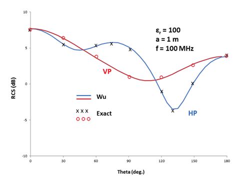 The Bistatic Rcs Results Of A Dielectric Sphere 1 A M 100 R ε