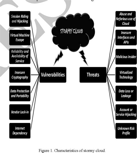 Figure 1 From Seven Deadly Threats And Vulnerabilities In Cloud Computing Semantic Scholar
