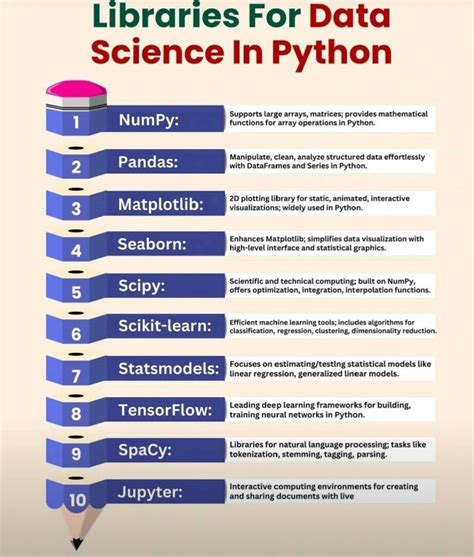 Datascience Pythonlibraries Machinelearning Artificialintelligence