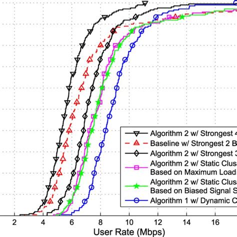 cumulative distribution function of user data rate comparison with