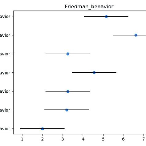 Friedman Test Chart Of Each Classifier Of Behavior Features Download