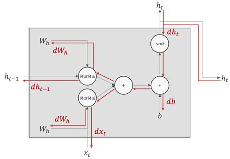 Rnnの基礎 — 計算社会科学のための自然言語処理
