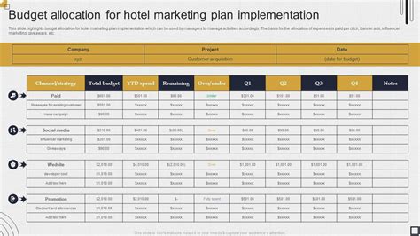 Budget Allocation For Hotel Marketing Plan Implementation Ppt Slide
