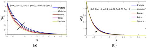 Energies Free Full Text Axisymmetric Flow And Heat Transfer In Tio2h2o Nanofluid Over A