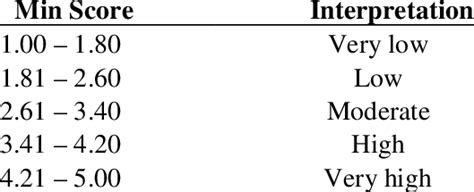 Interpretation Of The Mean Score Value Download Scientific Diagram