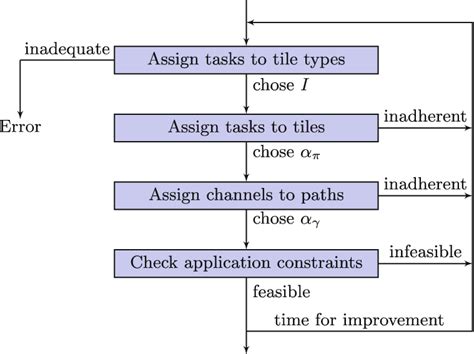 Hierarchical Search With Iterative Refinement Download Scientific Diagram