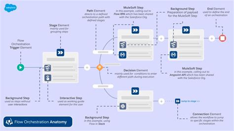 Amir Khan On Linkedin Mulesoft Salesforce Automation Mulesoftcommunity
