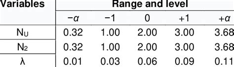 Experimental Range And Levels Of Variables Download Scientific Diagram
