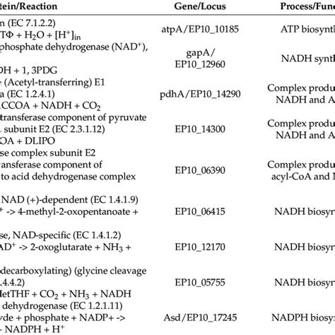 The Identified Proteins Significantly Upregulated In The Proteomic
