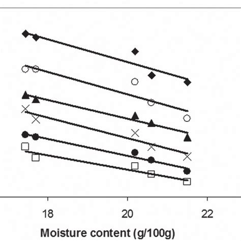 Effect Of Moisture Content On Honey Viscosity At Various Temperatures